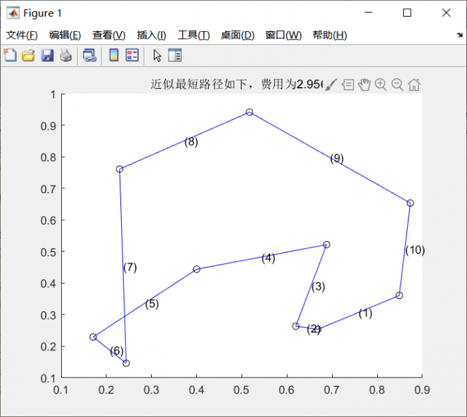 模拟退火算法(simulated Annealing Algorithm)来解决旅行商问题 灰色算法 数学建模社区 数学中国